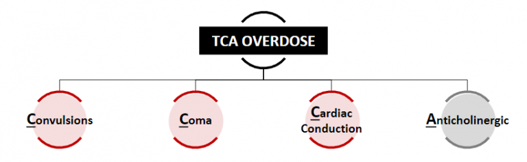 Tricyclic Antidepressants - Missouri Poison Center